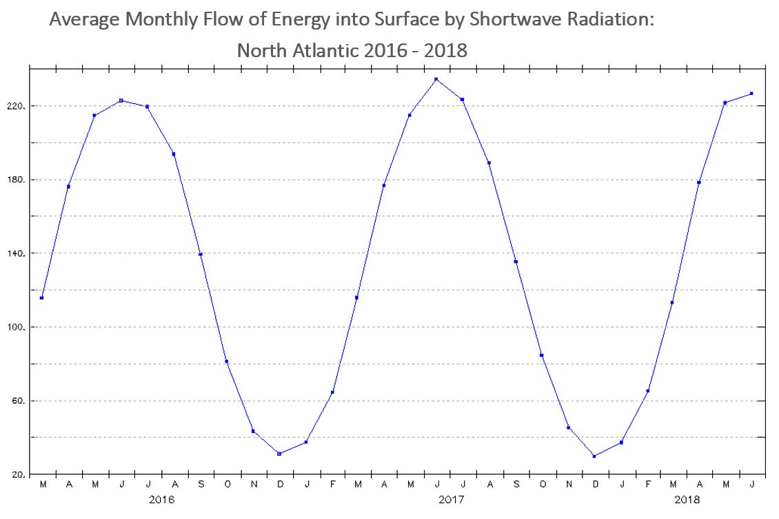 My NASA Data