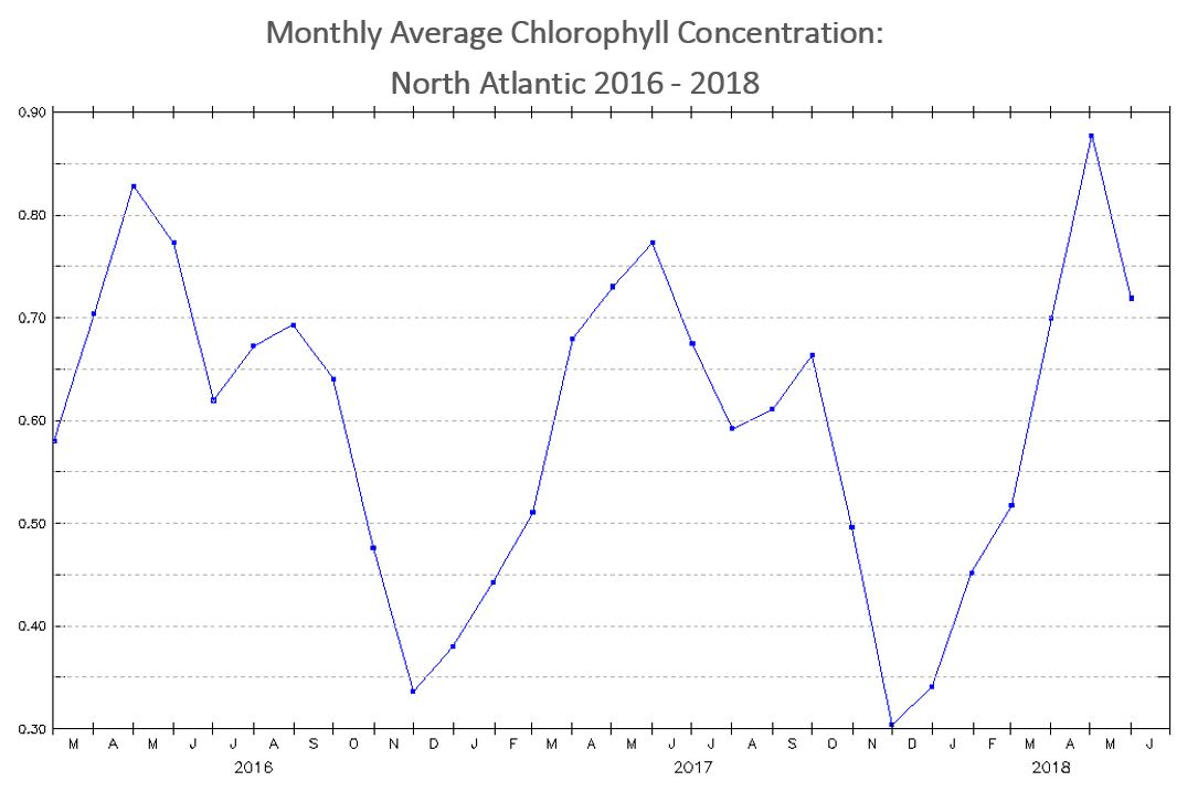 My NASA Data